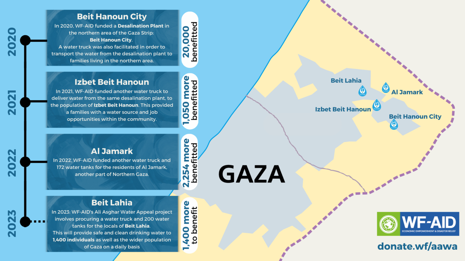 Extending Our Reach: Impacting Lives - WF AID